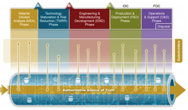 Digital Engineering in the DoD | Vertex Software